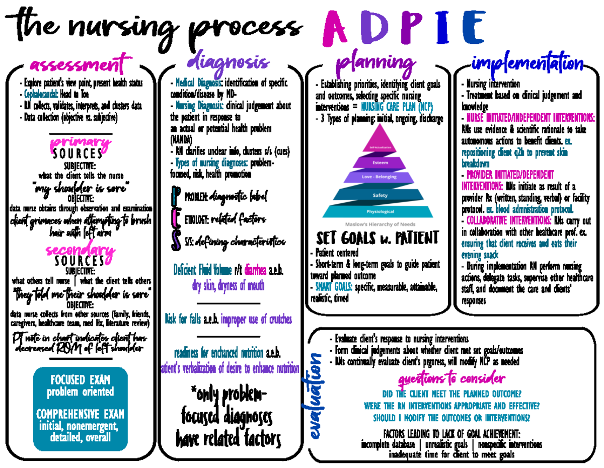 Nursing Process - ADPIE - the nursing process A D P I E assessment diagnosis planning ...
