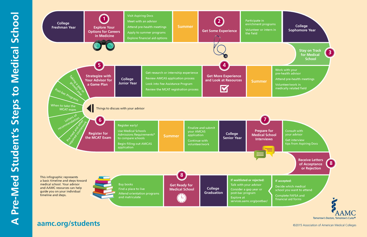 Road map to med school - This is a useful step-by-step road map created ...