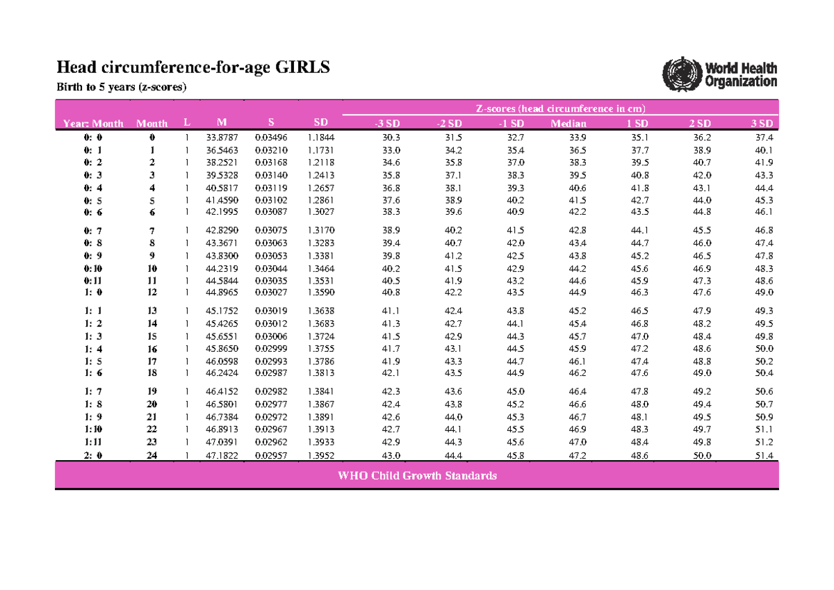 Perímetro cefálico Z-Score - Head circumference-for-age GIRLS Birth to ...