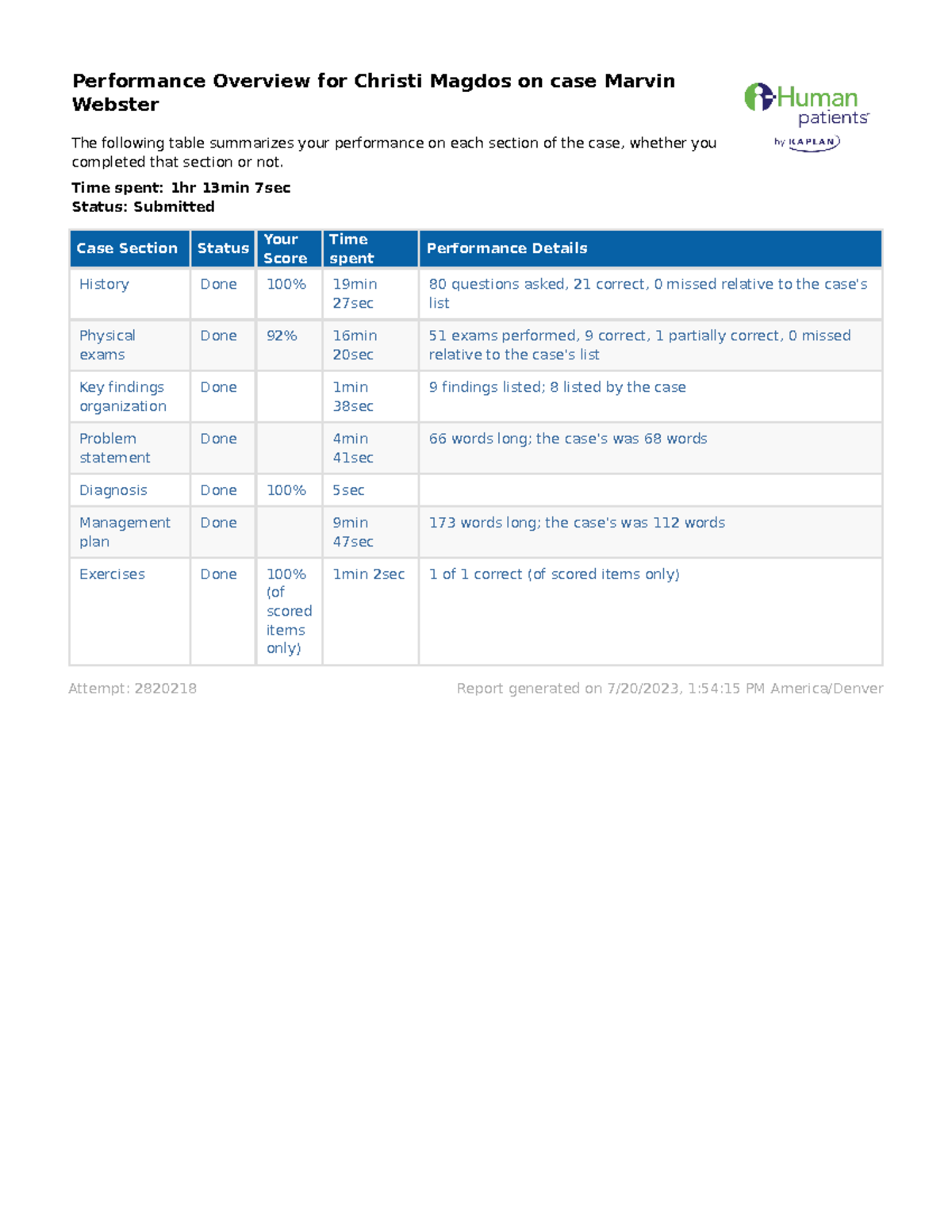 Ihuman - I human - Performance Overview for Christi Magdos on case ...