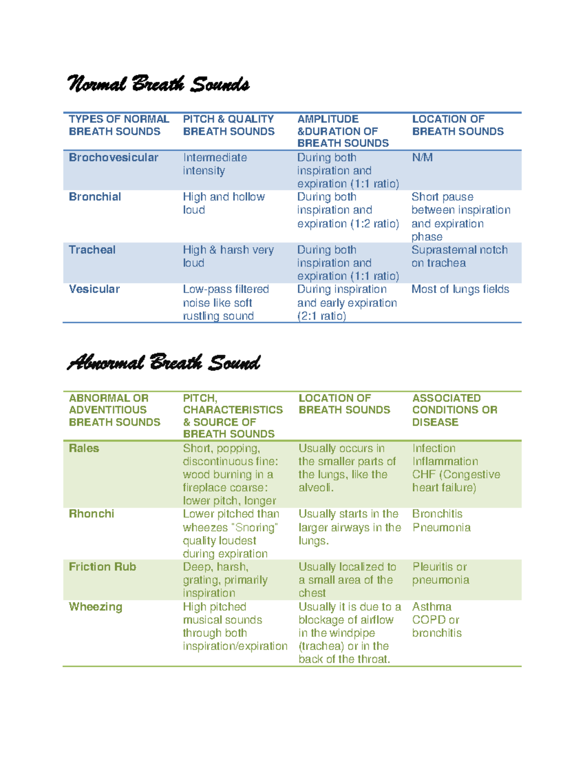 THORAX BREATH SOUND - Normal Breath Sounds TYPES OF NORMAL BREATH ...