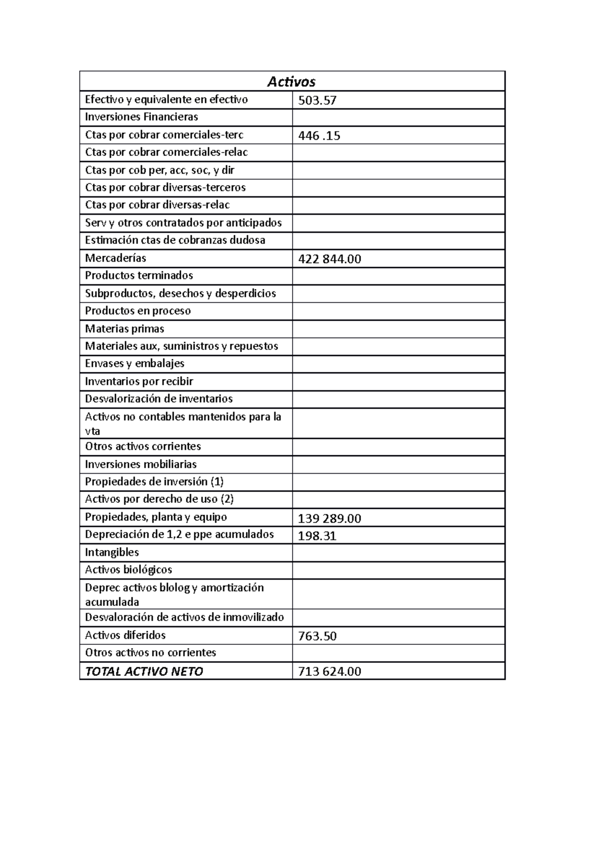 Activos - ....... - Activos Efectivo y equivalente en efectivo 503 ...
