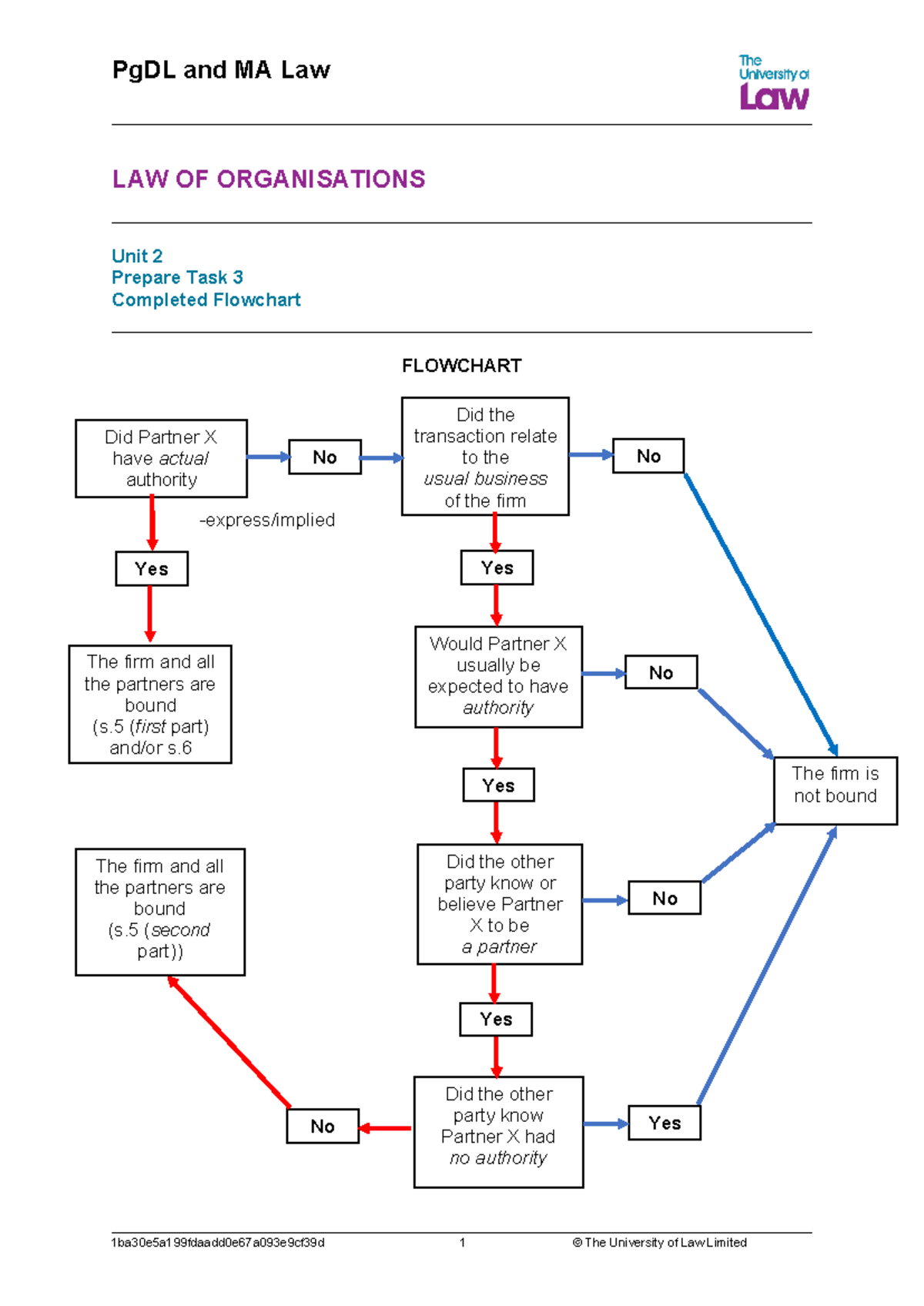 Flowchart for Partnerships - PgDL and MA Law LAW OF ORGANISATIONS Unit ...