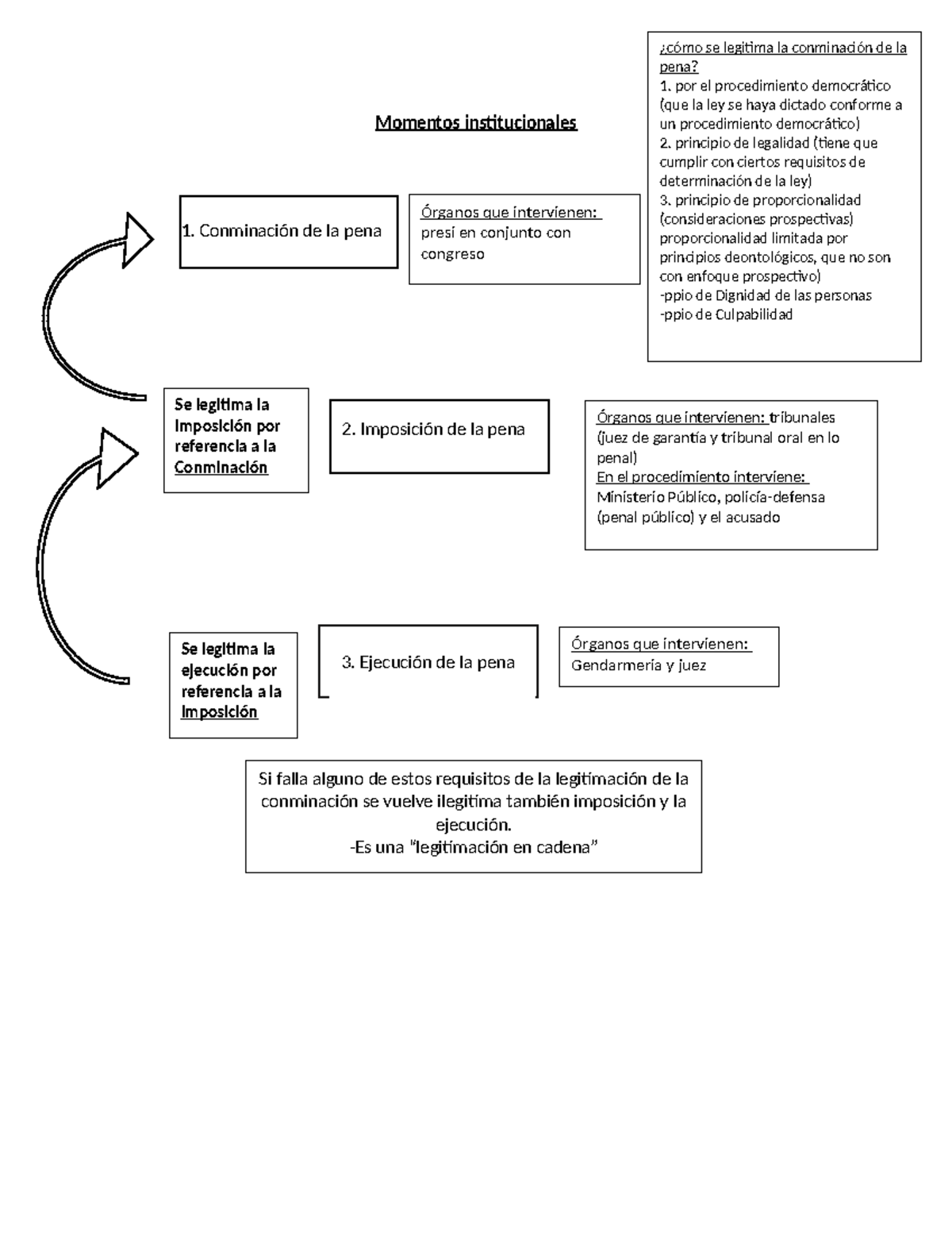 Momentos institucionales - Conminación de la pena 2. Imposición de la ...