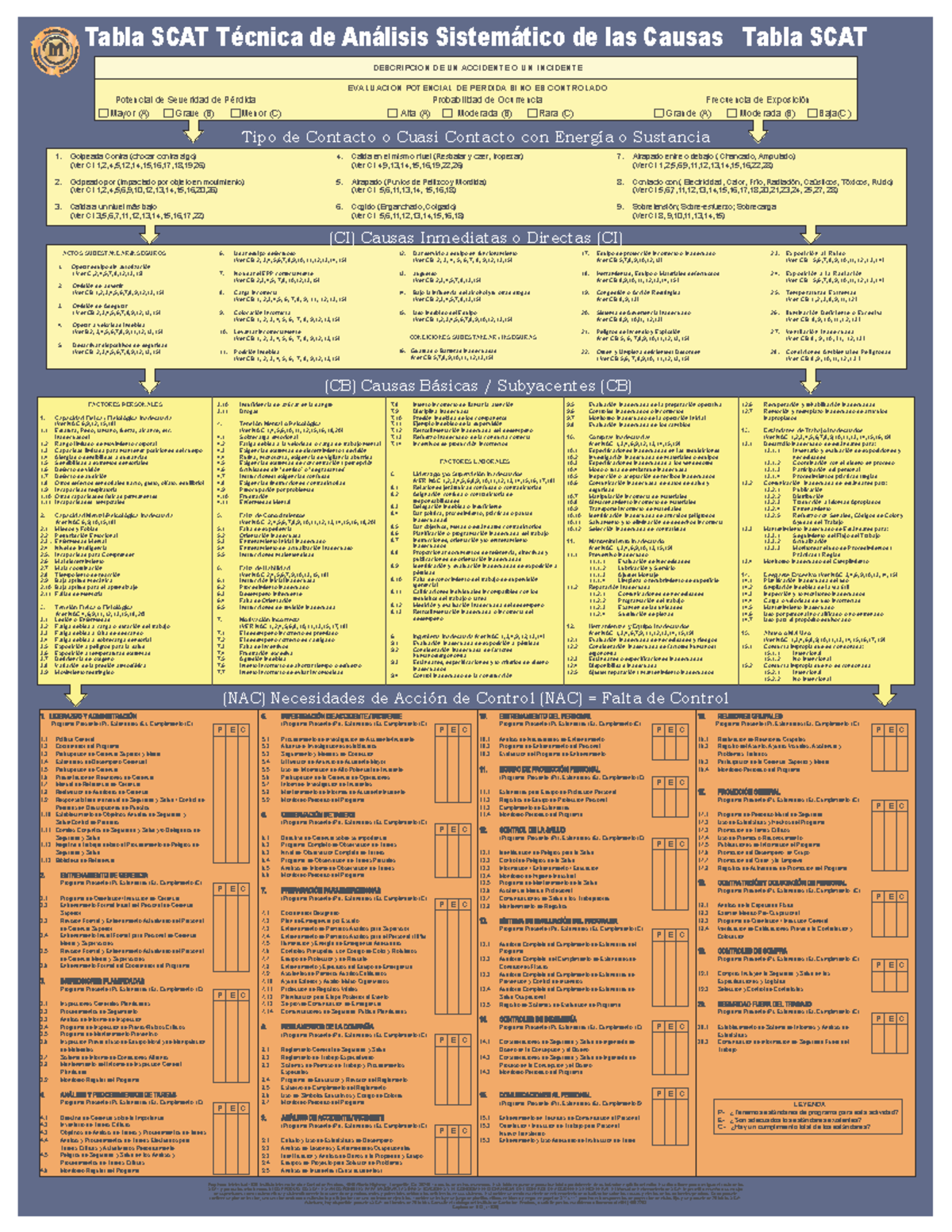 SCAT - .... - Tabla SCAT Técnica de Análisis Sistemático de las Causas Tabla SCAT Tipo de ...