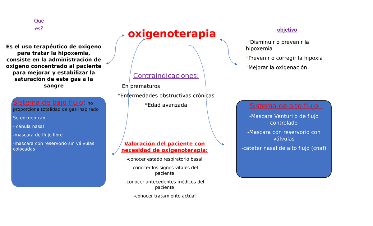 Oxigenoterapia - saddaddasd - oxigenoterapia Es el uso terapéutico de ...