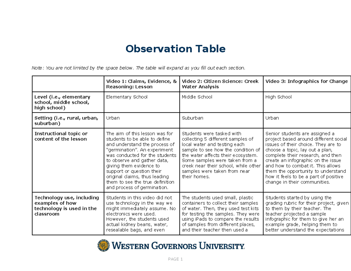 Task 1 - D097 - Task 1 - D097 - Observation Table Note: You are not ...