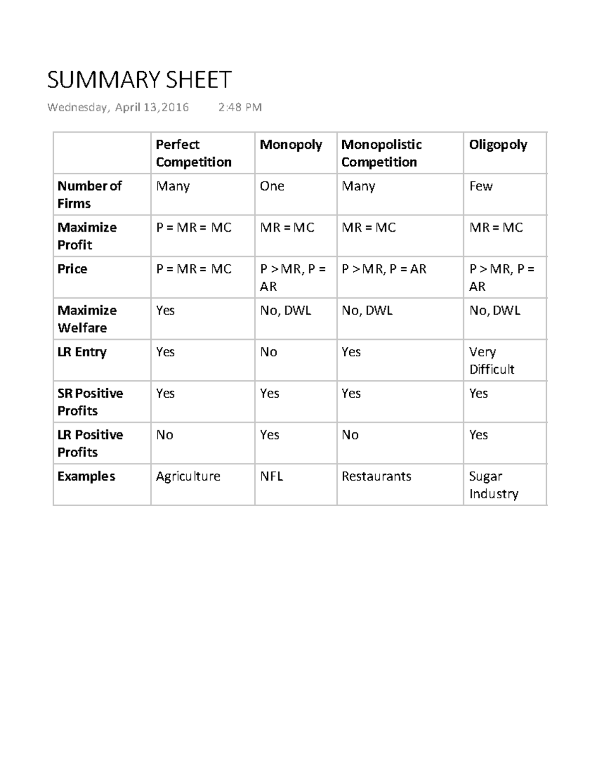 Summary Sheet OF Markets - Perfect Competition Monopoly Monopolistic ...