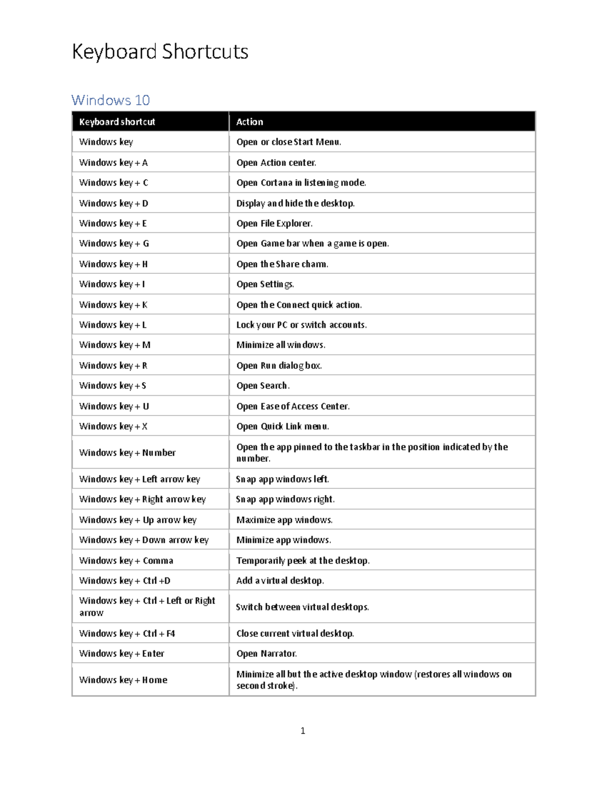 Keyboard Shortcuts - Windows 10 Keyboard shortcut Action Windows key ...