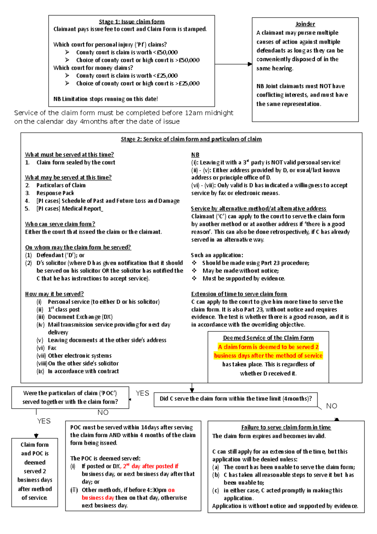 Steps of a Defended Claim 1 - Issue and Service of Claim Form and POC ...
