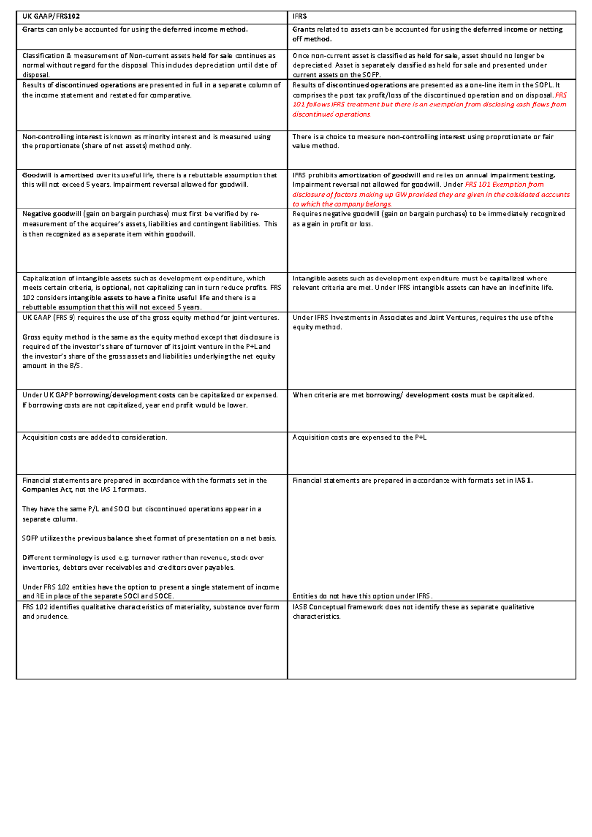 UK GAAP IFRS ACA FAR Notes - UK GAAP/FRS102 IFRS Grants can only be ...
