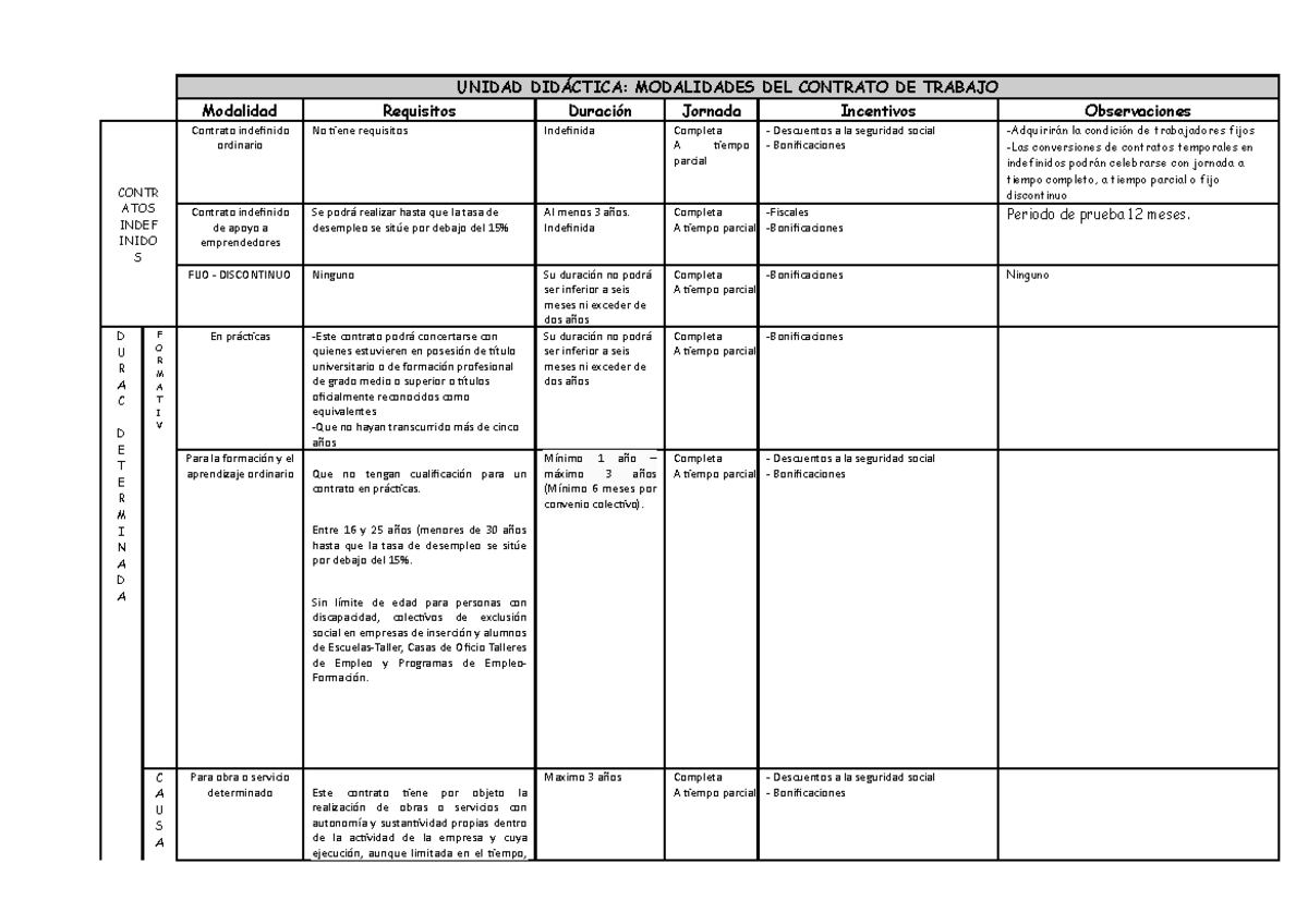 Tabla comparación contratos - Modalidad CONTR ATOS INDEF INIDO S D U R ...