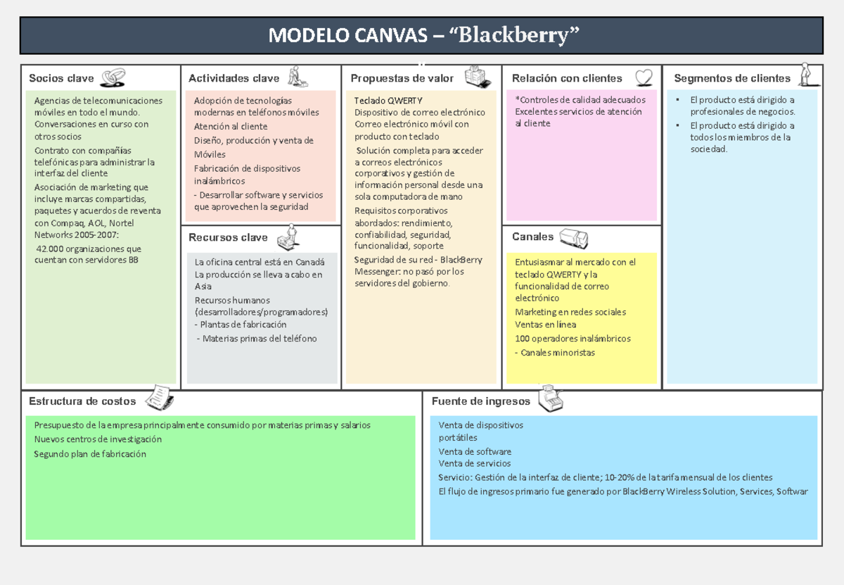 Modelo Blackberry - historia de los telefonos - Business Model Canvas ...