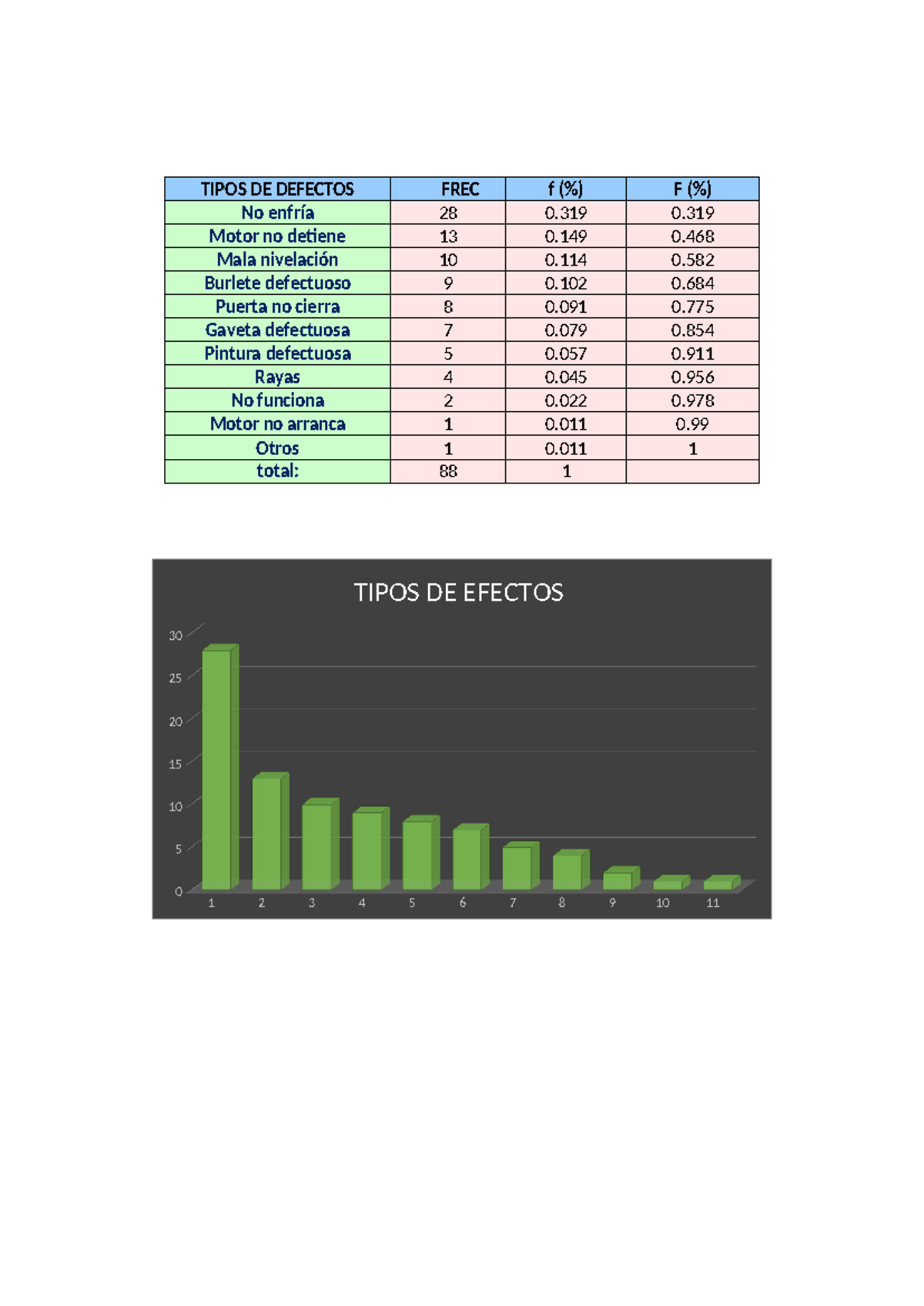 Tipos DE Defectos(calidadtotal) - TIPOS DE EFECTOS - No enfría 28 0 0 ...
