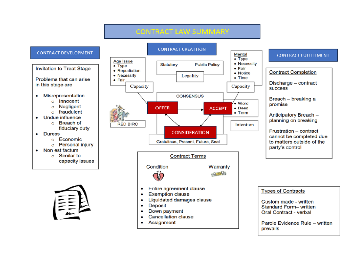 Contract Law Chart - BUS 1000 - Studocu