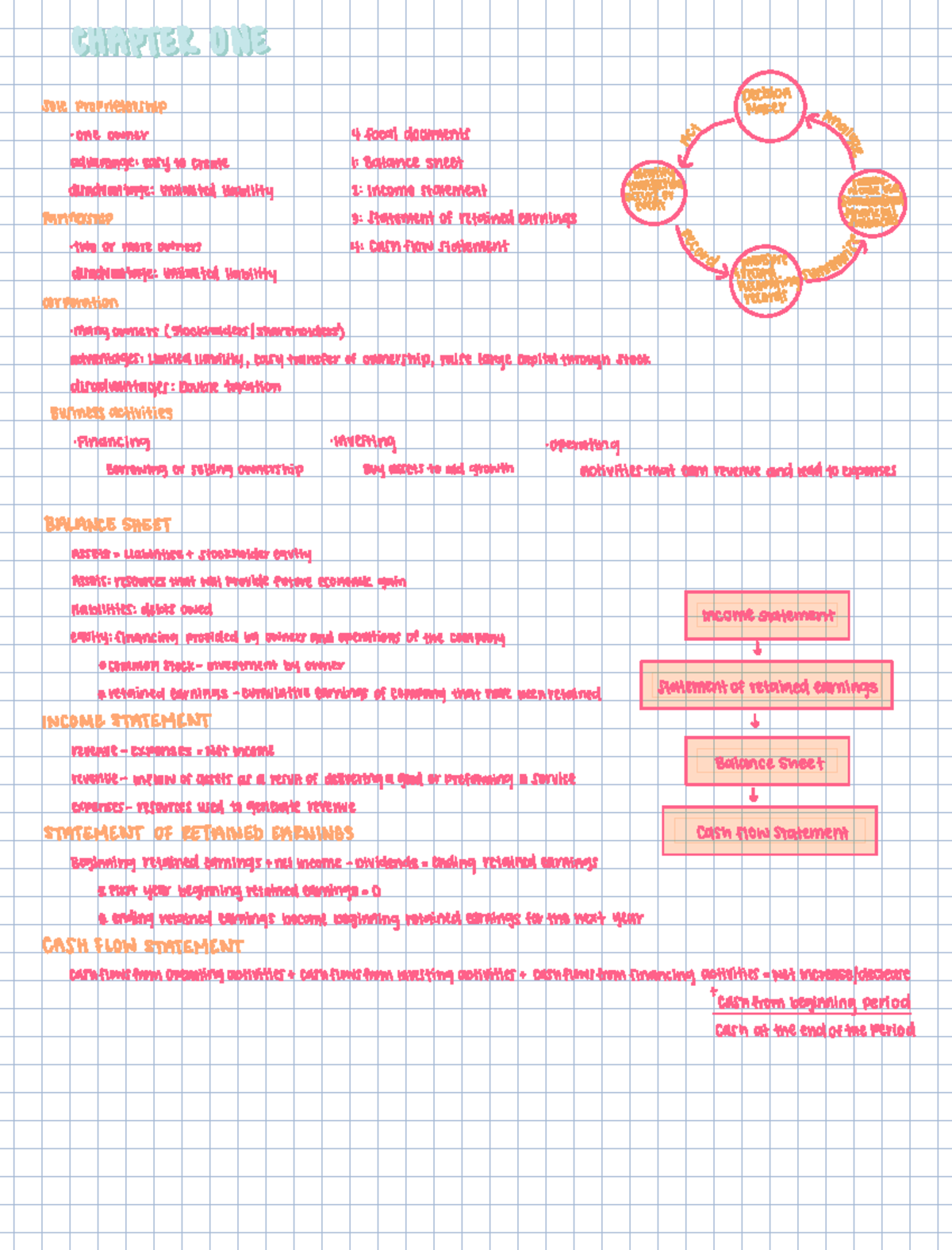 Chapter one notes - CHAPTER ONE soleproprietorship Pff oneowner 4 focal ...