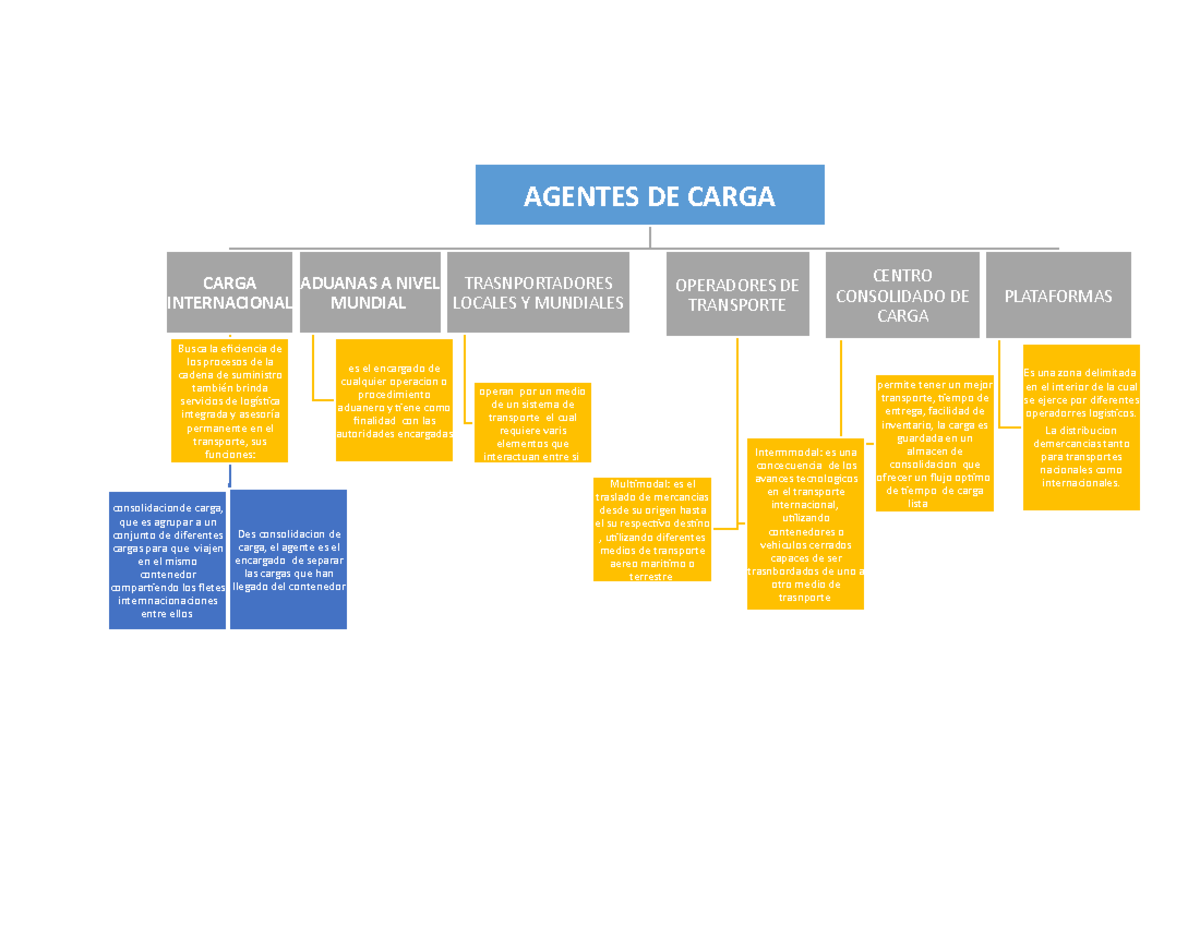 Los Freight Forwarder o Agentes de carga son la organización de ...