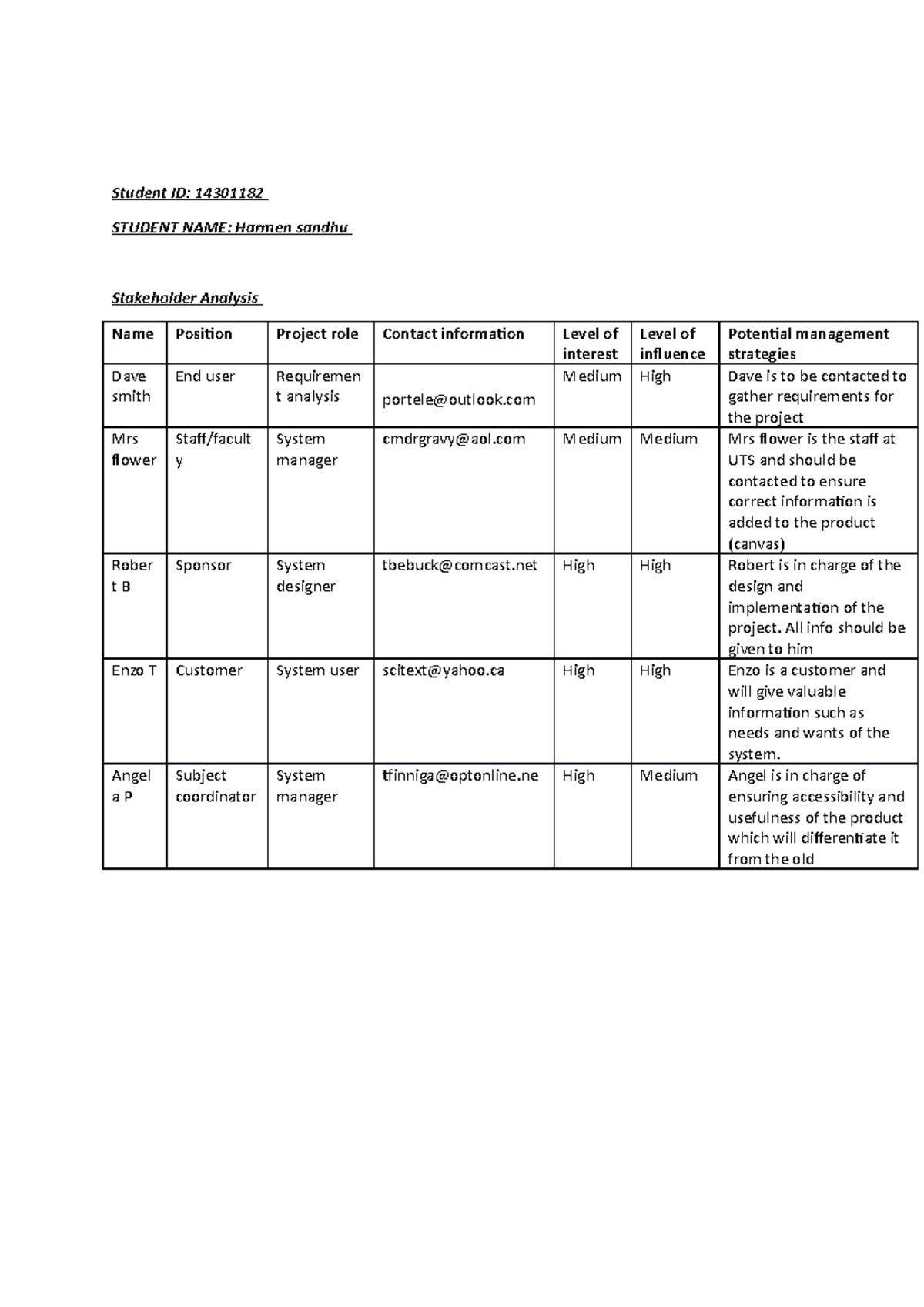 Stakeholder table - Student ID: 14301182 STUDENT NAME: Harmen sandhu ...
