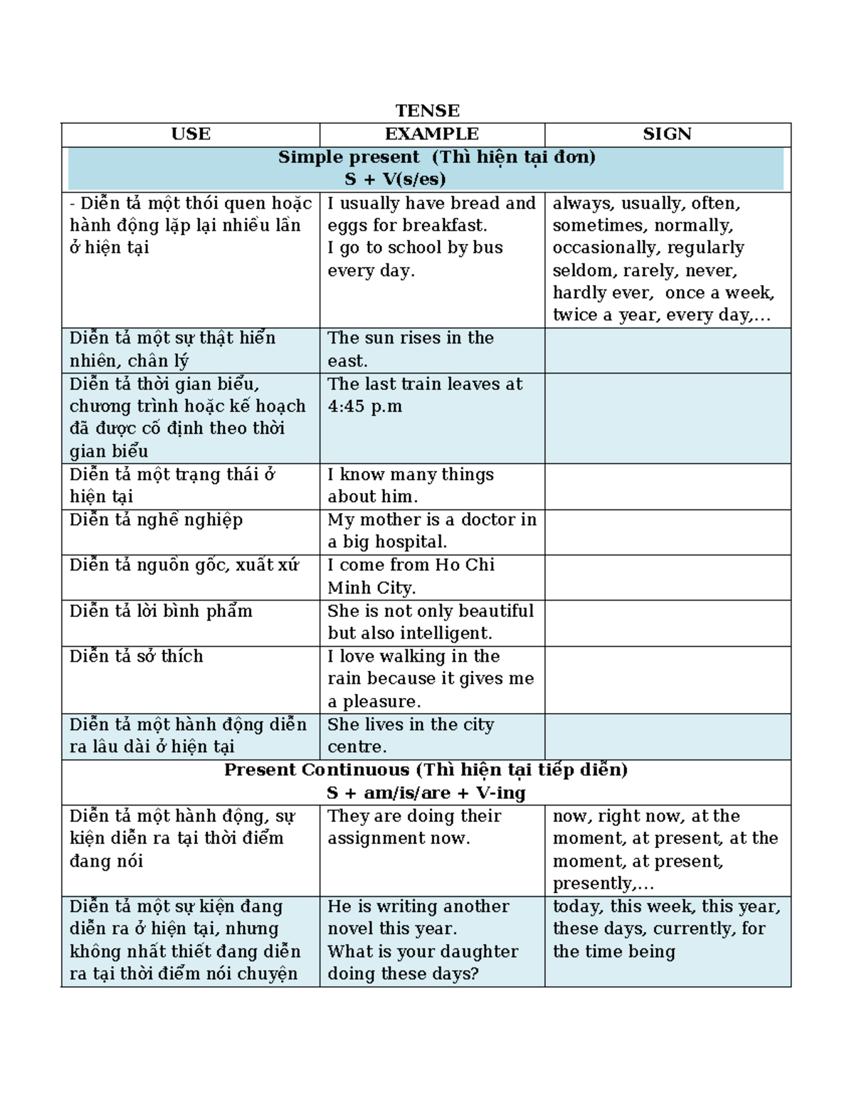 Tense-NEW - TENSE USE EXAMPLE SIGN Simple present (Thì hiện tại đơn) S ...