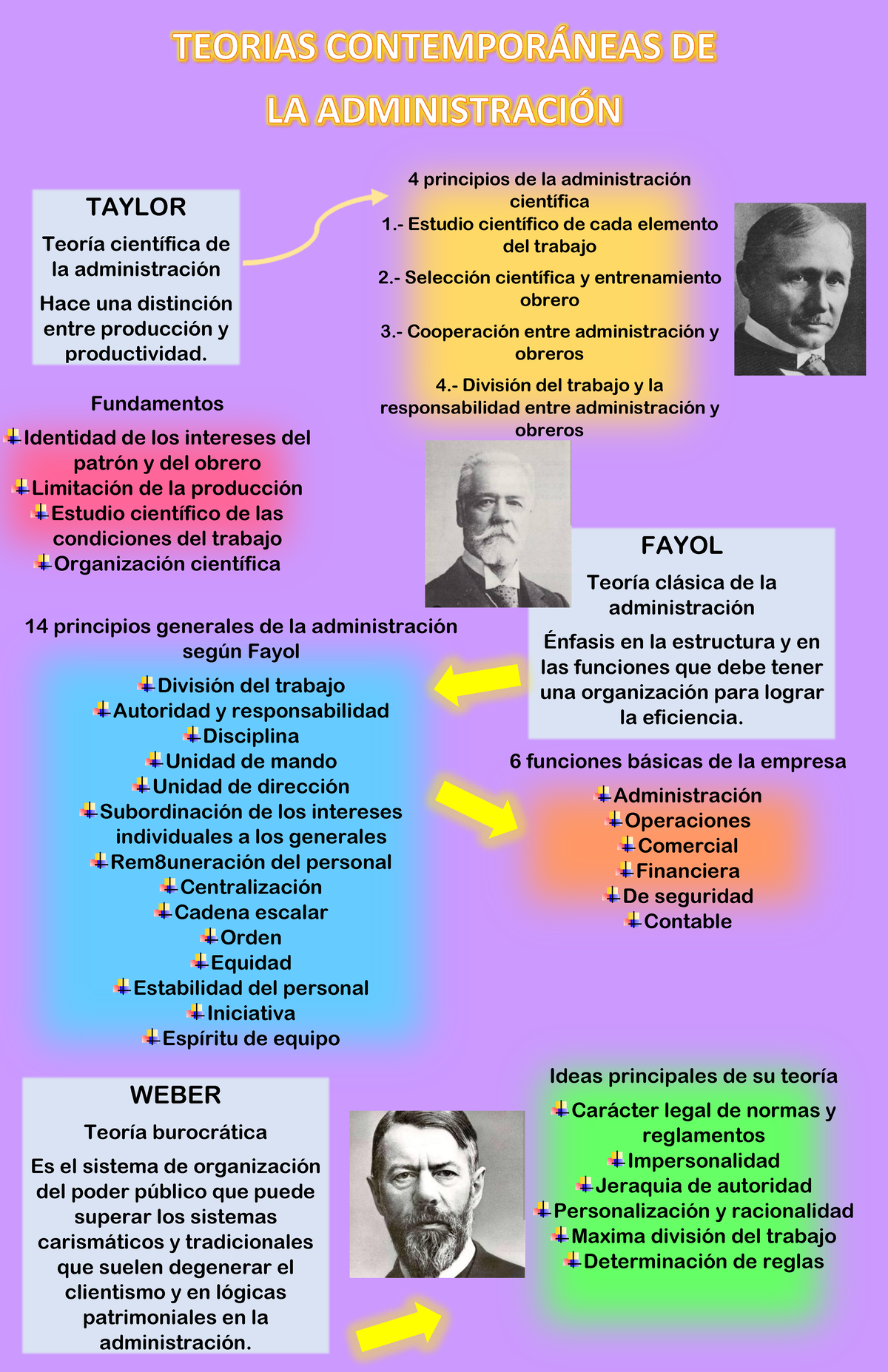 Infografia - TAYLOR Teoría científica de la administración Hace una ...