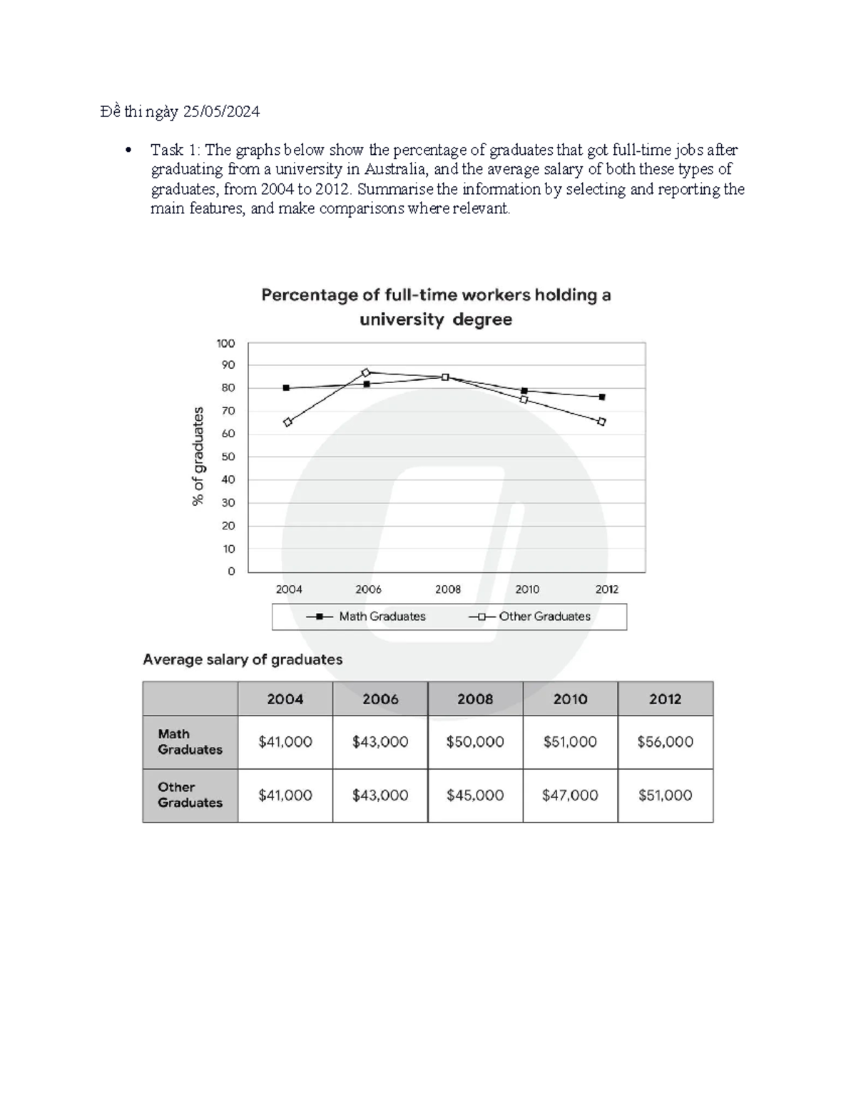Mix graphs - Đề thi ngày 25/05/ Task 1: The graphs below show the ...