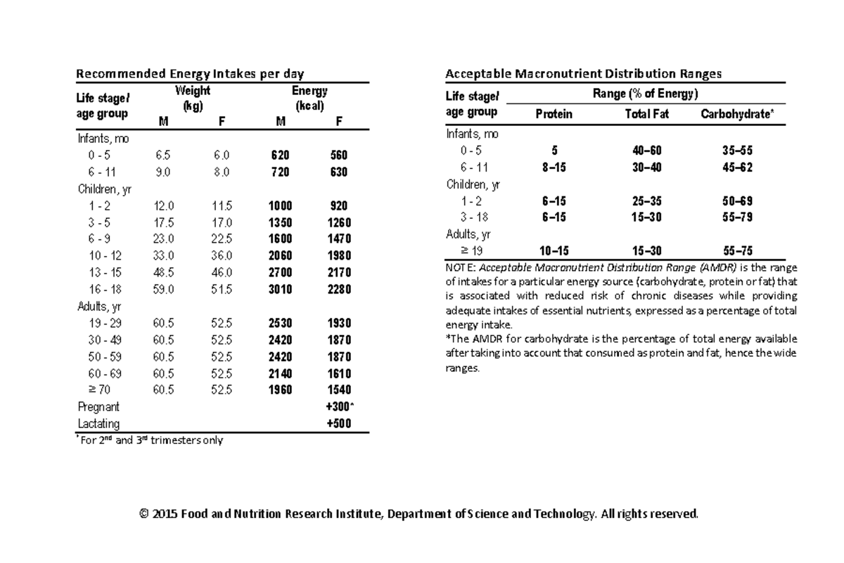 PDRI-Tables - Nutrition and Dietetics - Recommended Energy Intakes per ...