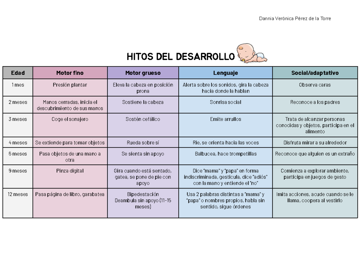 Hitos del desarrollo - HITOS DEL DESARROLLO Edad Motor fino Motor grueso Lenguaje Social ...