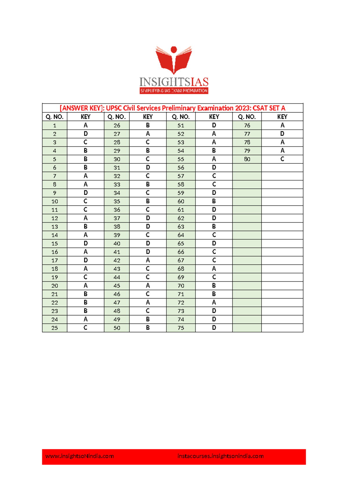 Answer KEY all sets CSAT 1 - [ANSWER KEY]: UPSC Civil Services ...