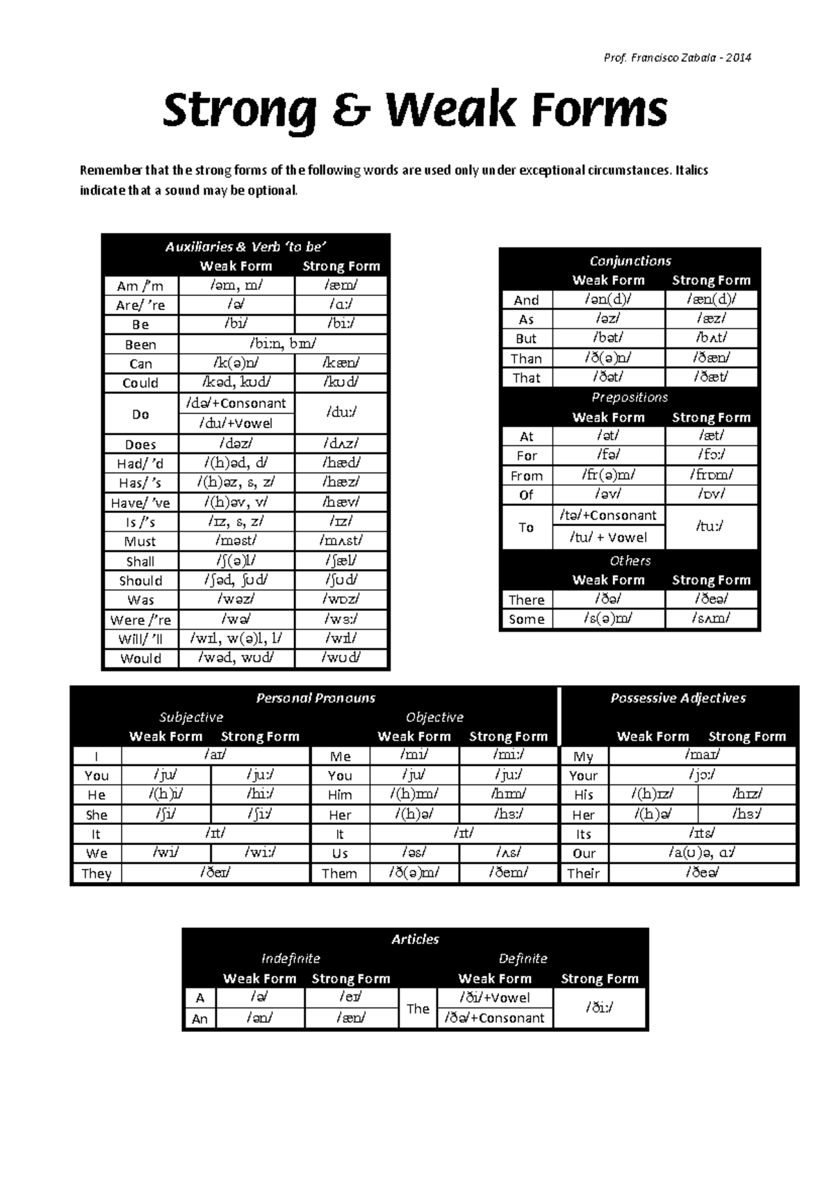 020 - Weak Strong Forms table - Prof. Francisco Zabala - 2014 Strong ...