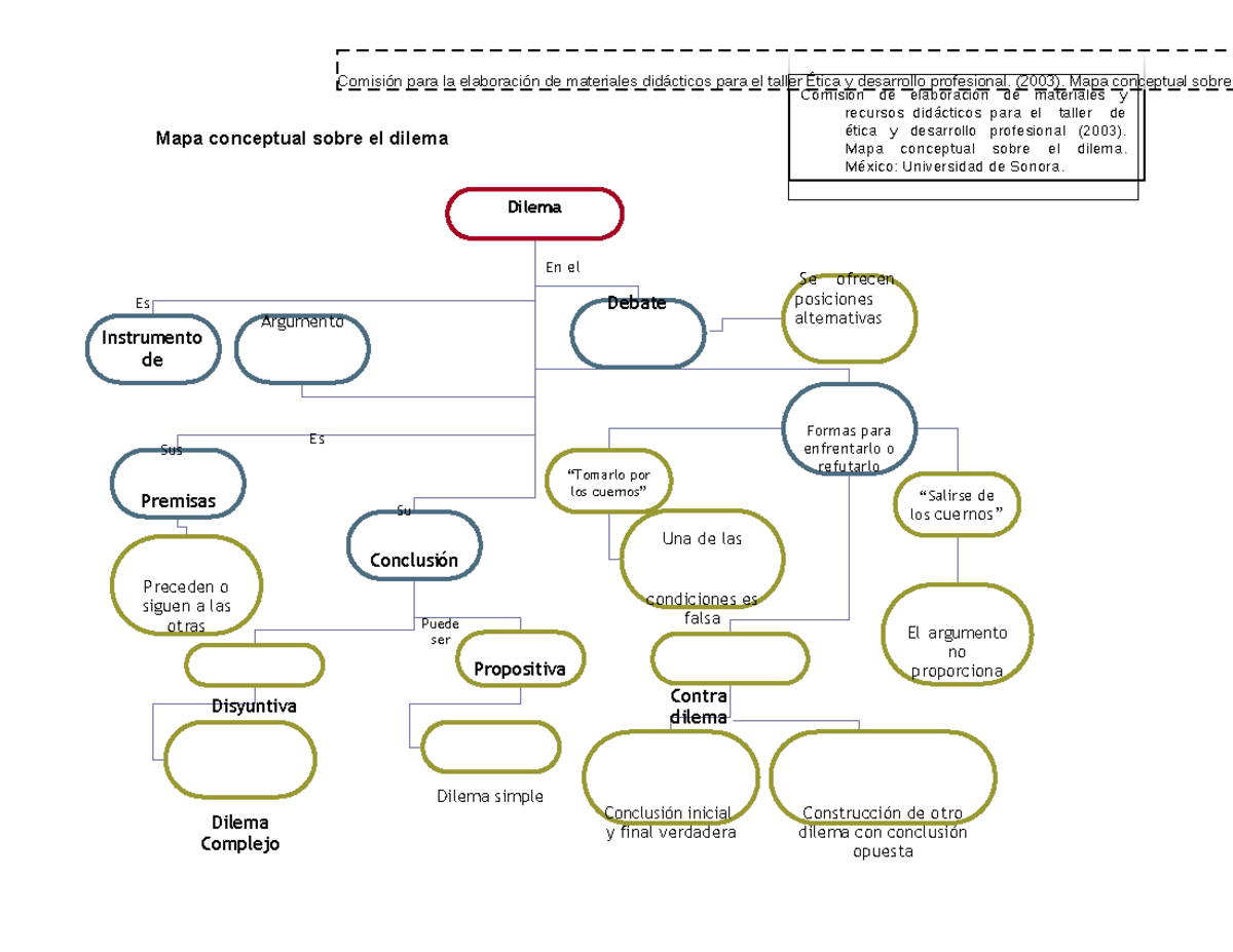 Mapa conceptual sobre el dilema y sus implicaciones - Comisión para la ...