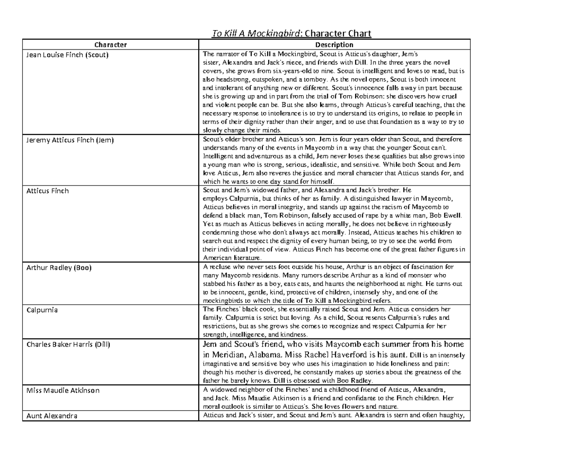characters notes - To Kill A Mockingbird: Character Chart Character ...