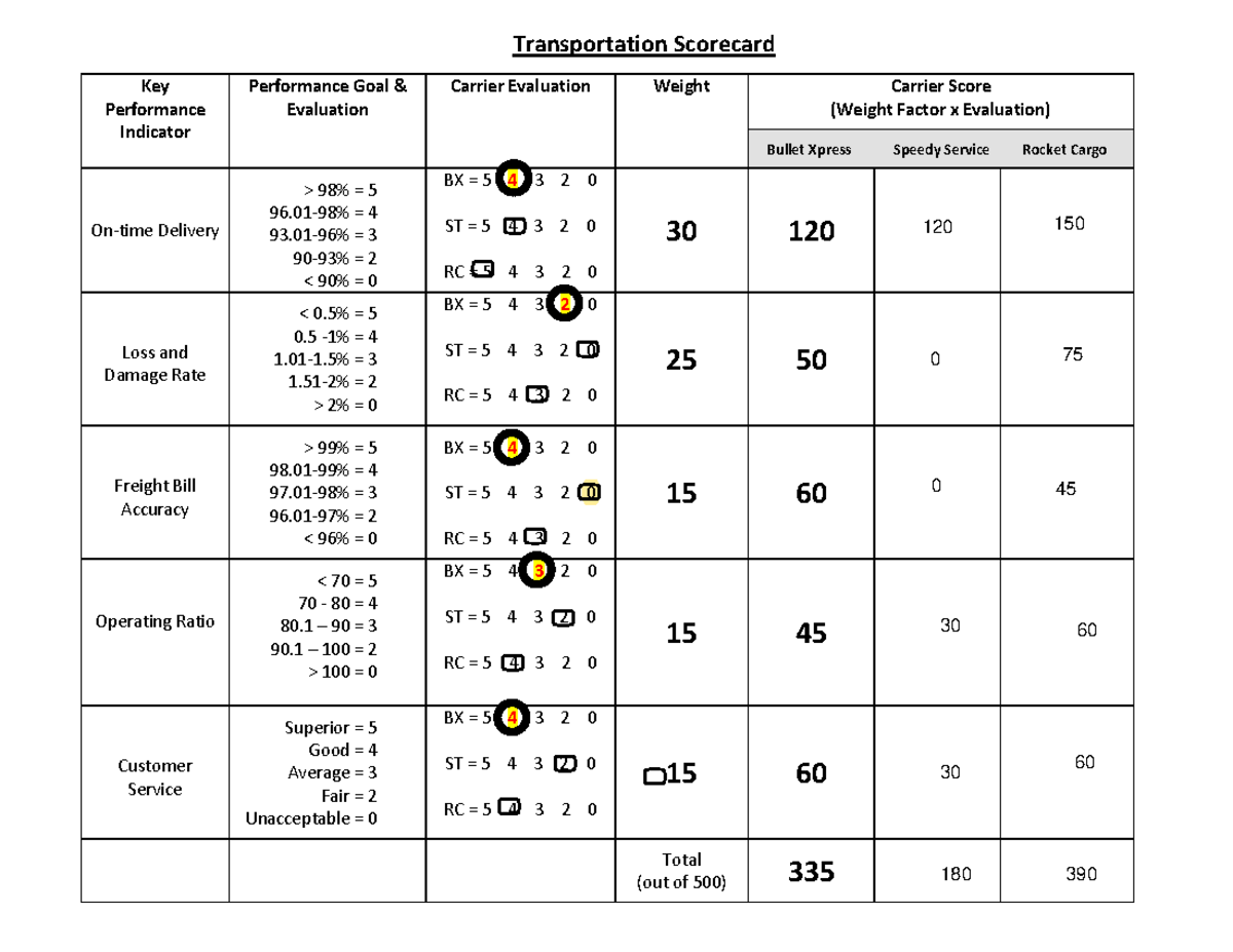 Assignment 5G - KPI Scorecard - Transportation Scorecard Key ...