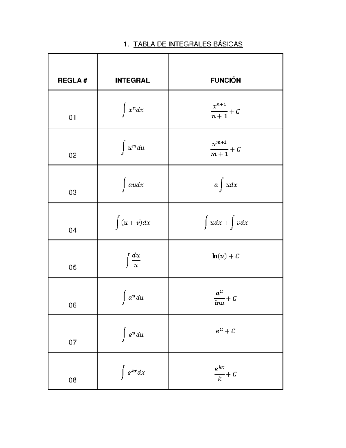 Tabla DE Integrales Básicas - 1. TABLA DE INTEGRALES BÁSICAS REGLA ...