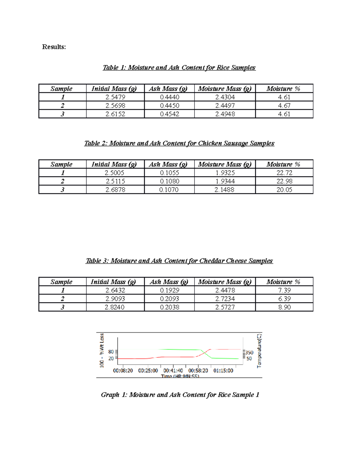 FSC 4101 - Materials to help with lab - Results: Table 1: Moisture and ...