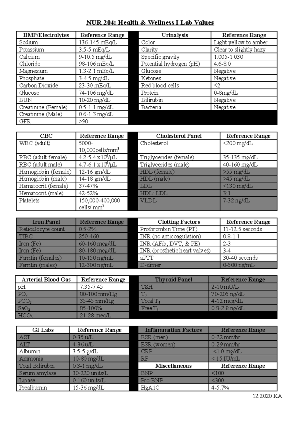 NUR 204 Lab Values - NUR 204: Health & Wellness I Lab Values BMP ...