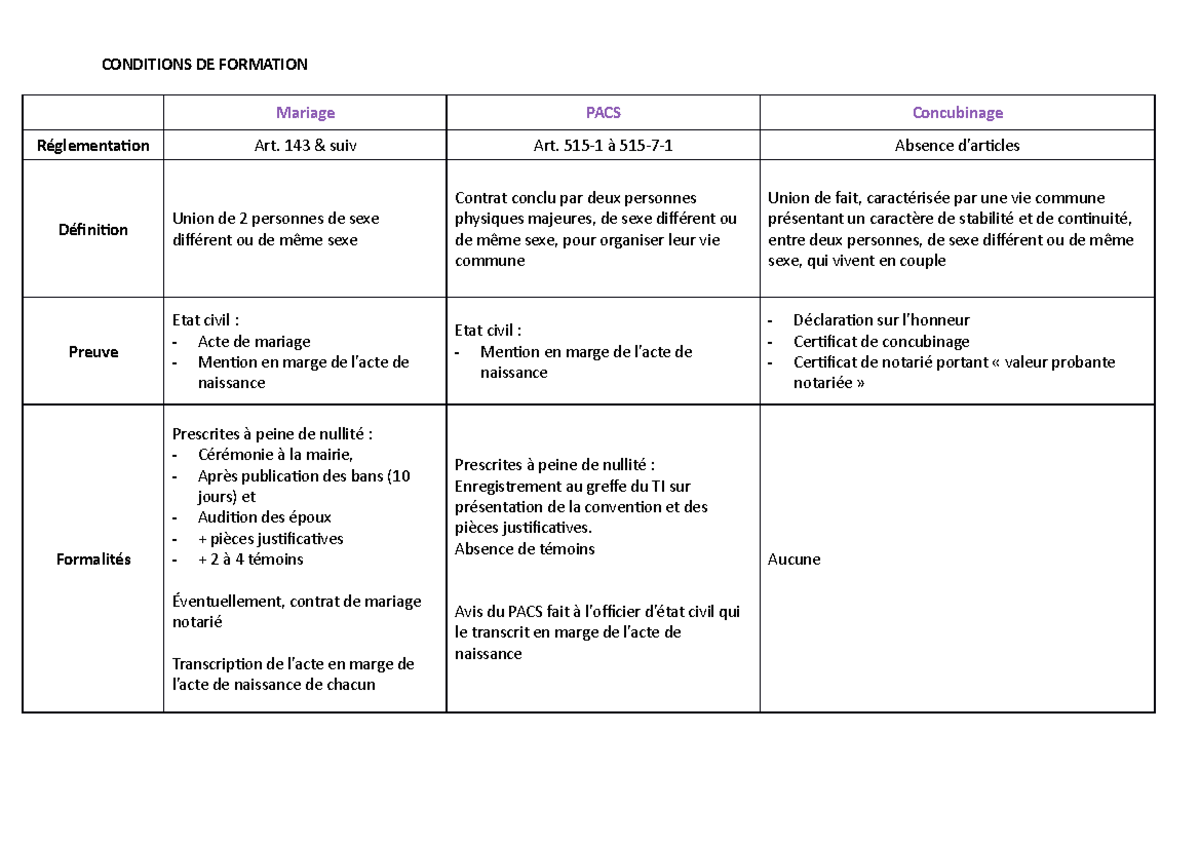 Tableau pacs, mariage, concubins - CONDITIONS DE FORMATION Preuve ...