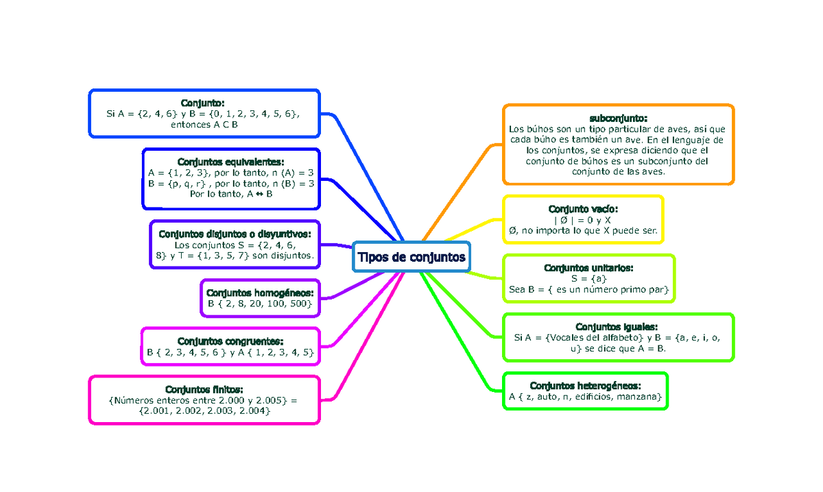 Tipos de conjuntos 202292 153955 - Tipos de conjuntos subconjunto: Los ...