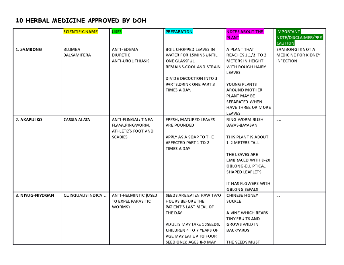 10 Accepted Herbal MED. BY DOH - 10 HERBAL MEDICINE APPROVED BY DOH ...