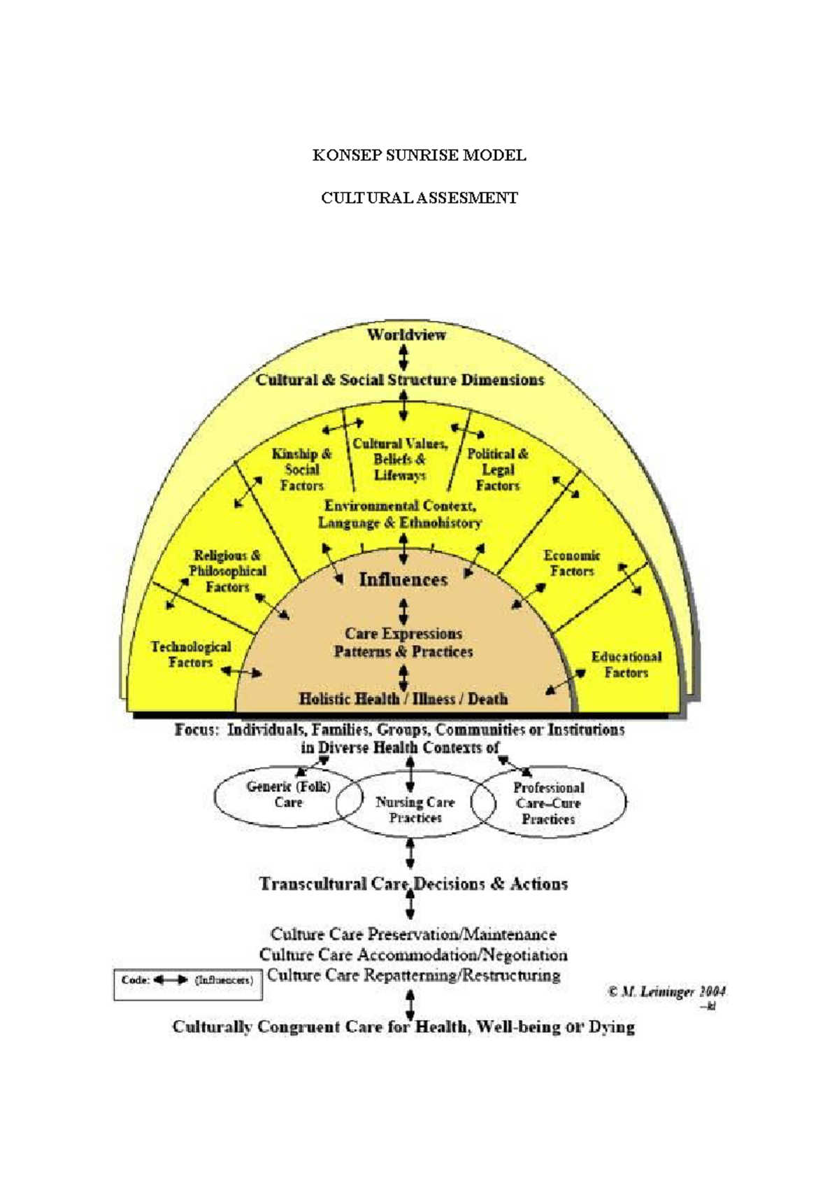 Sunrise Model - KONSEP SUNRISE MODEL CULTURAL ASSESMENT Pengkajian ...