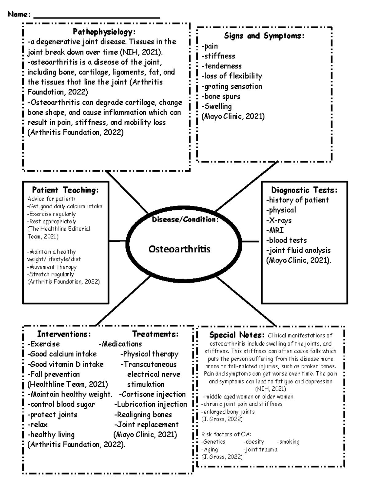 Study Concept Map-OA - Disease/Condition: Osteoarthritis Signs and ...