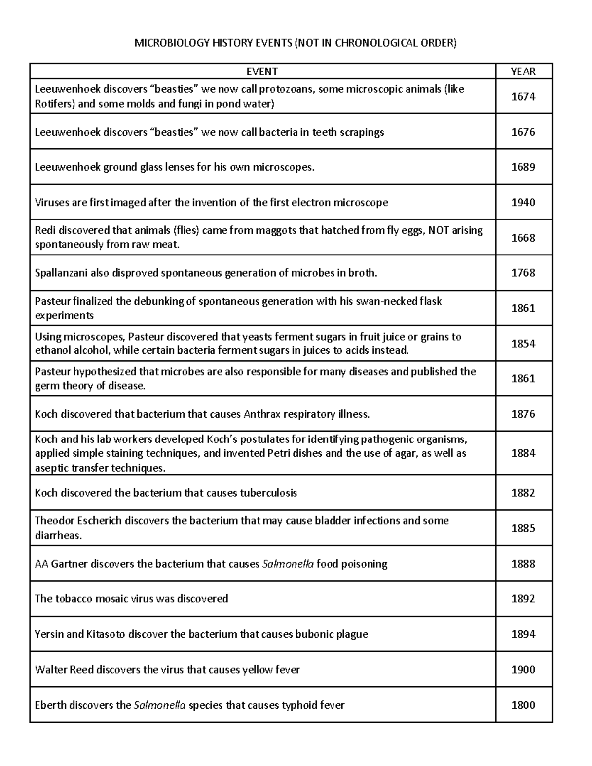 Micro History Timeline - MICROBIOLOGY HISTORY EVENTS (NOT IN ...