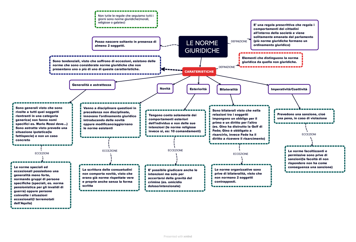 LE Norme Giuridiche - mappa concettuale - LE NORME GIURIDICHE E' una ...