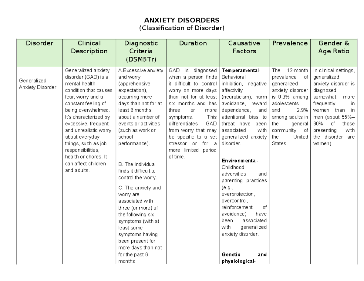 Monterona Matrix of Psychological Disorder - ANXIETY DISORDERS ...