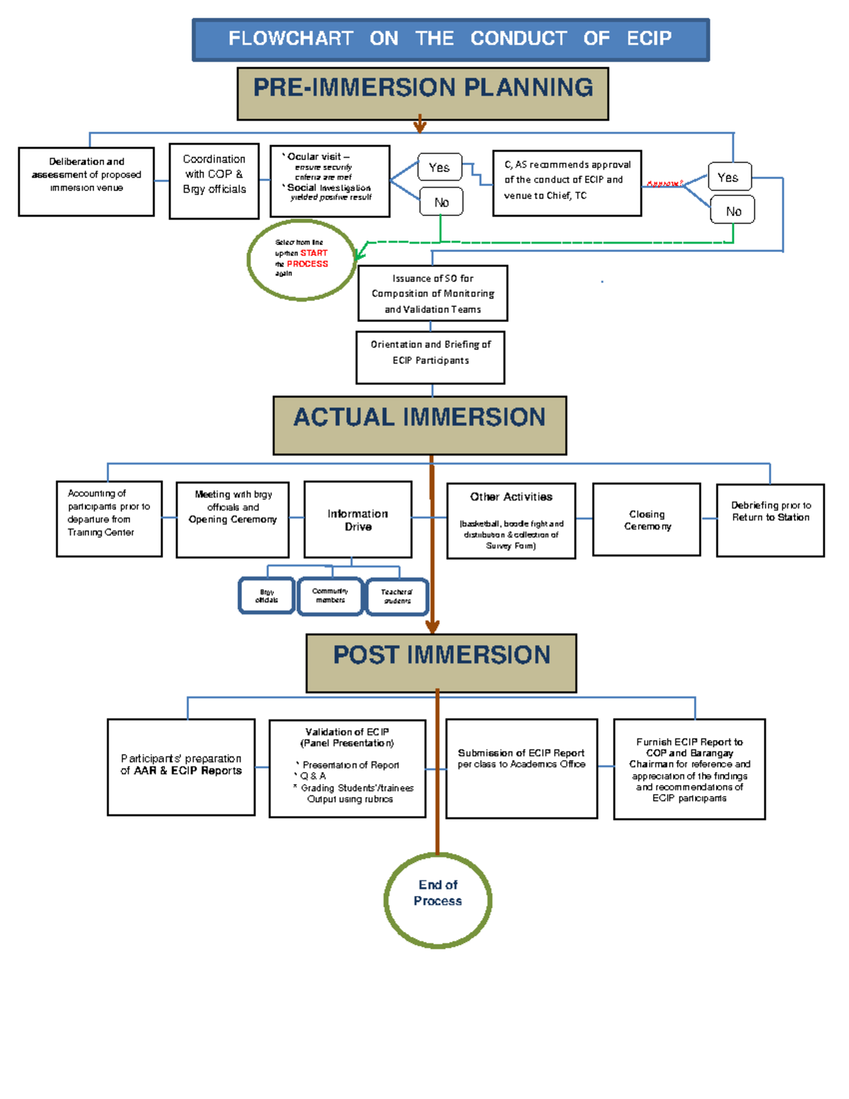 Flowchart ECIP - flow chart - Validation of ECIP (Panel Presentation ...
