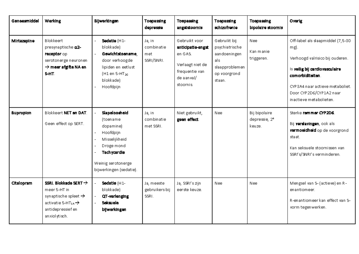 Geneesmiddeloverzicht MA102 - Geneesmiddel Werking Bijwerkingen Toepassing depressie Toepassing ...