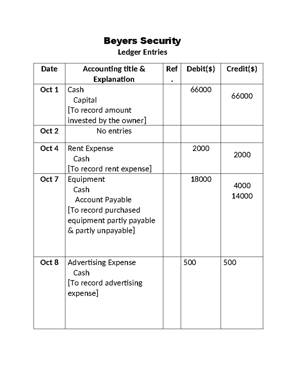 Journal Entries (Autosaved) - Beyers Security Ledger Entries Date ...