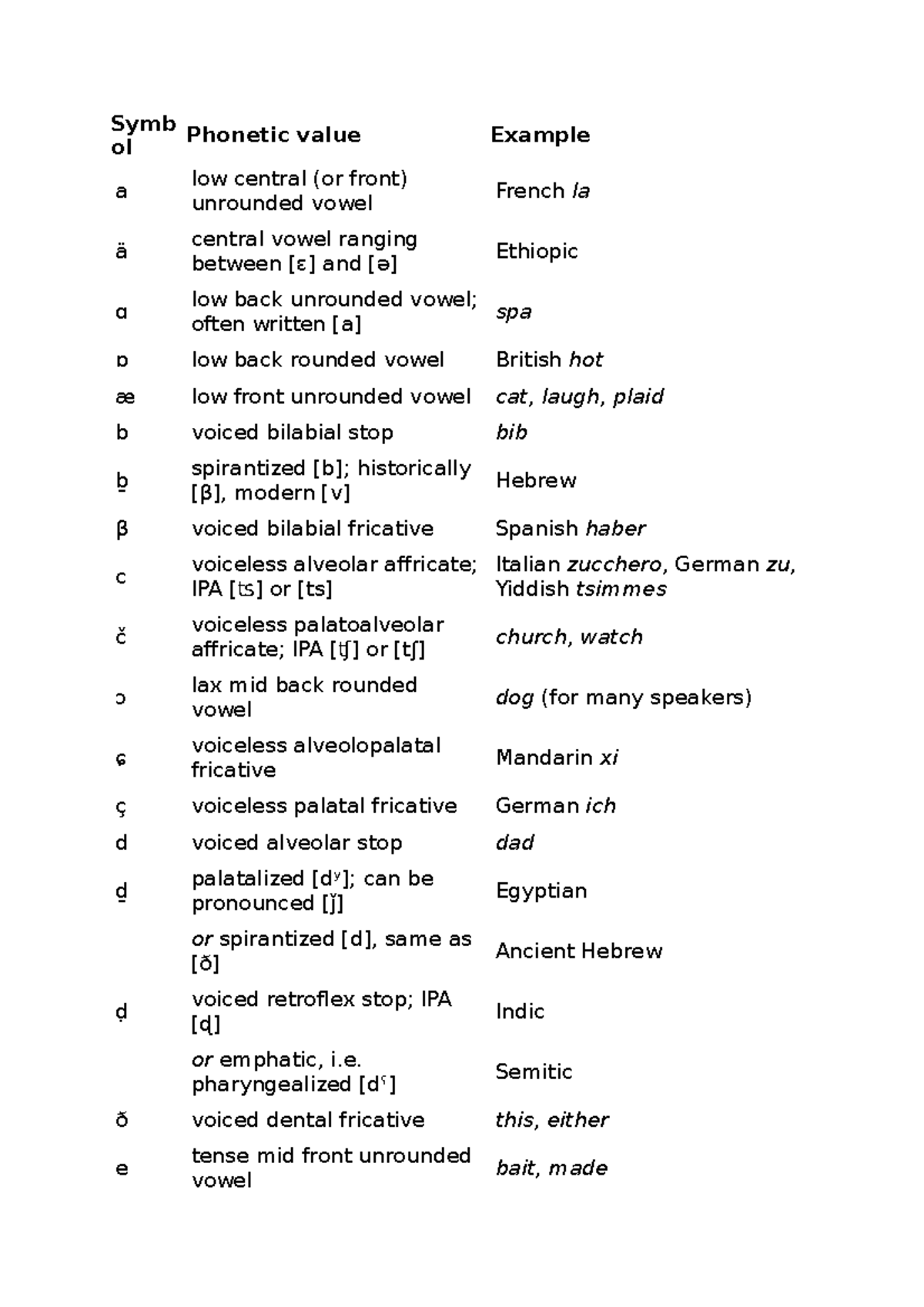 Phonetics Table - Symbol Phonetic value Example a low central (or front ...