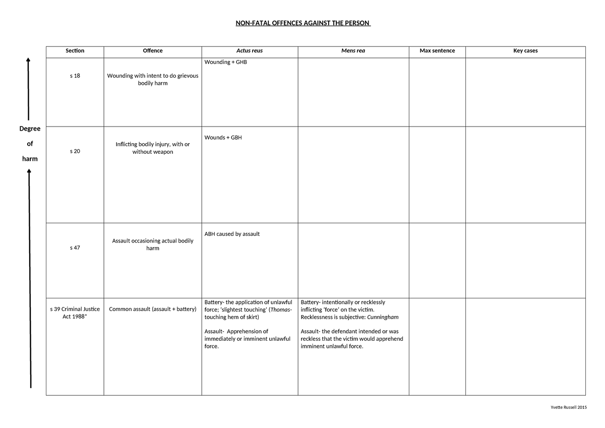 CRIM LC5 Grid - NON-FATAL OFFENCES AGAINST THE PERSON Degree of harm ...