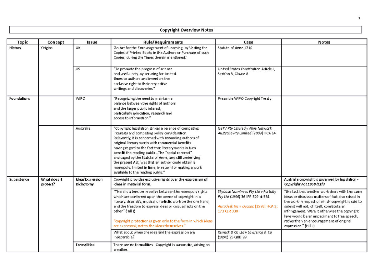 Copyright notes - Copyright Overview Notes Topic Concept Issue Rule ...