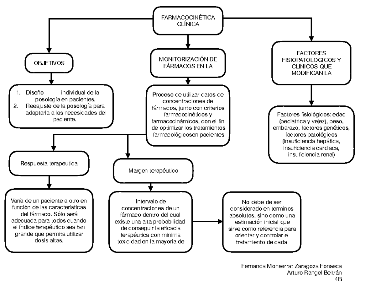 Mapa farma - Tabla de fármacos - Fernanda Monserrat Zaragoza Fonseca Arturo Rangel Beltrán 4B ...